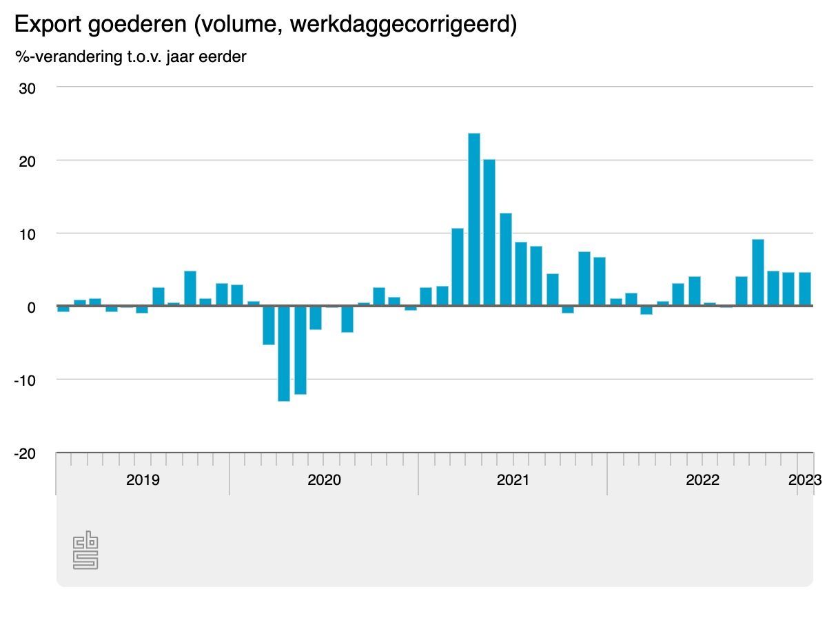 Nederlandse export groeit met bijna 5 procent - Friends In Business