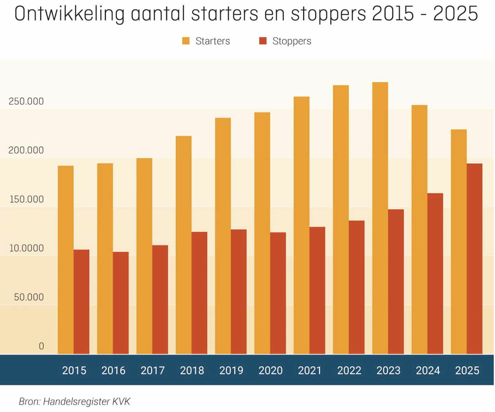 Minder animo om als ondernemer te starten - Friends In Business